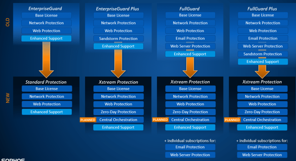 NEW! Sophos XGS Firewall License Bundles | Kappa Data